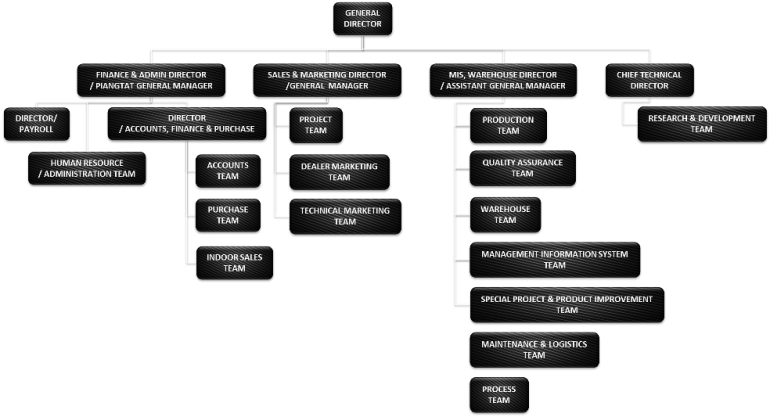 PCO Admin Tree | Organization | About Us | PCO